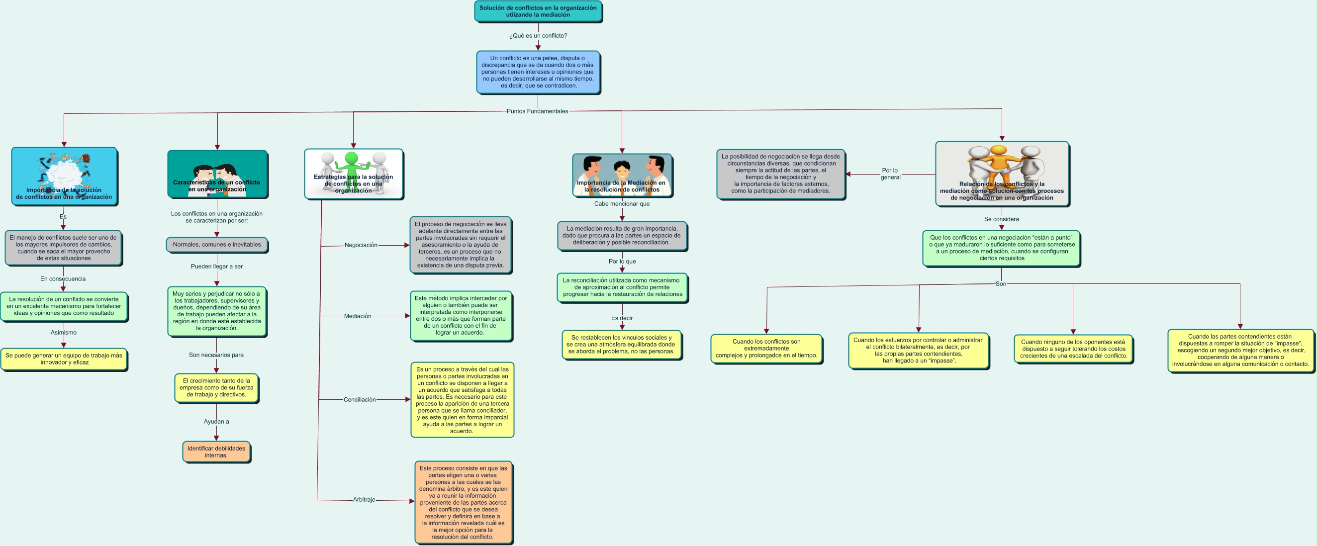 Solucion de conflictos en la organizacion utilizando la mediacion